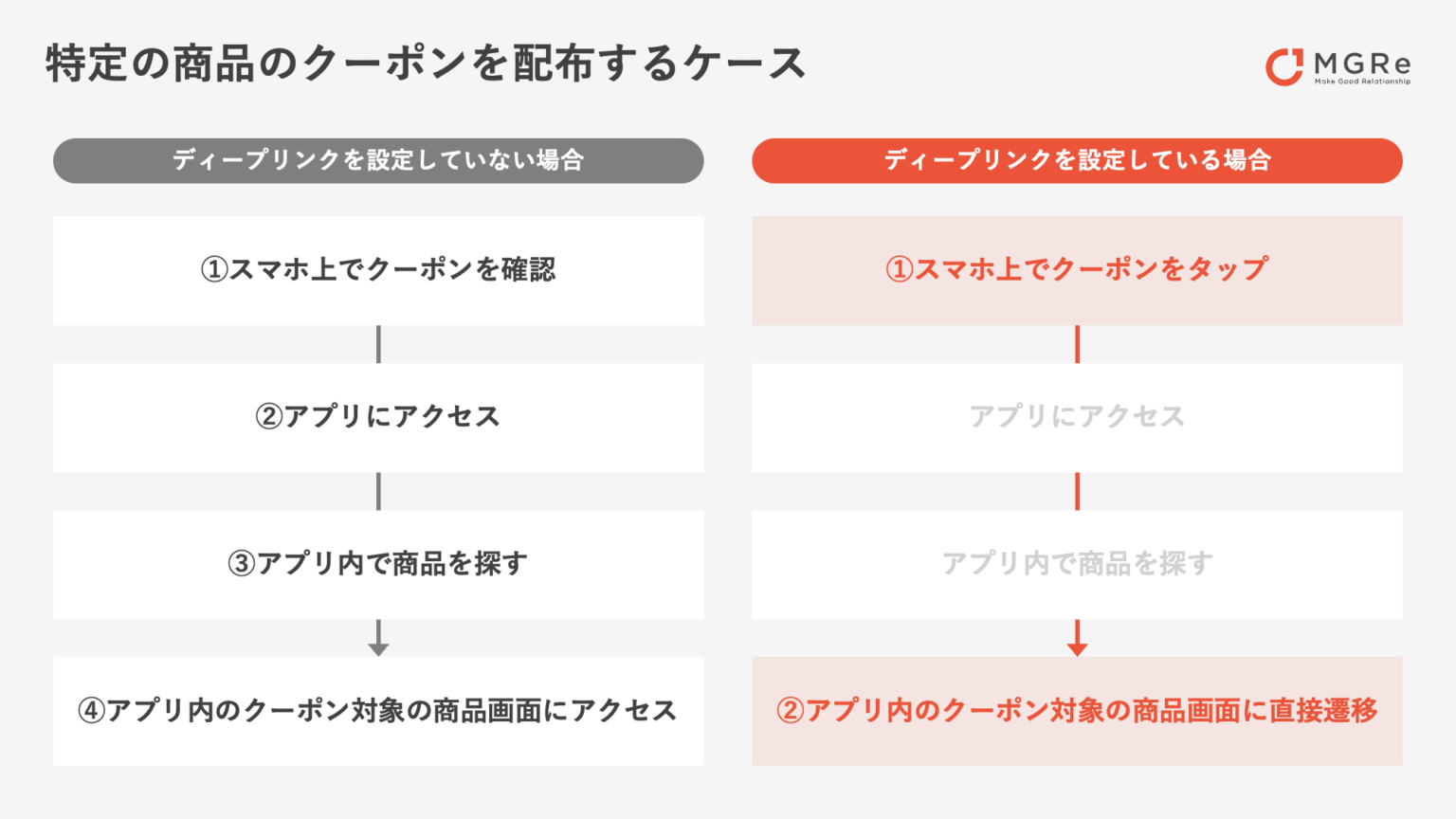 ディープリンクとは？種類や実装する仕組み・活用例まで詳しく解説！ | MGRe CX Note | アプリマーケティングプラットフォーム ...